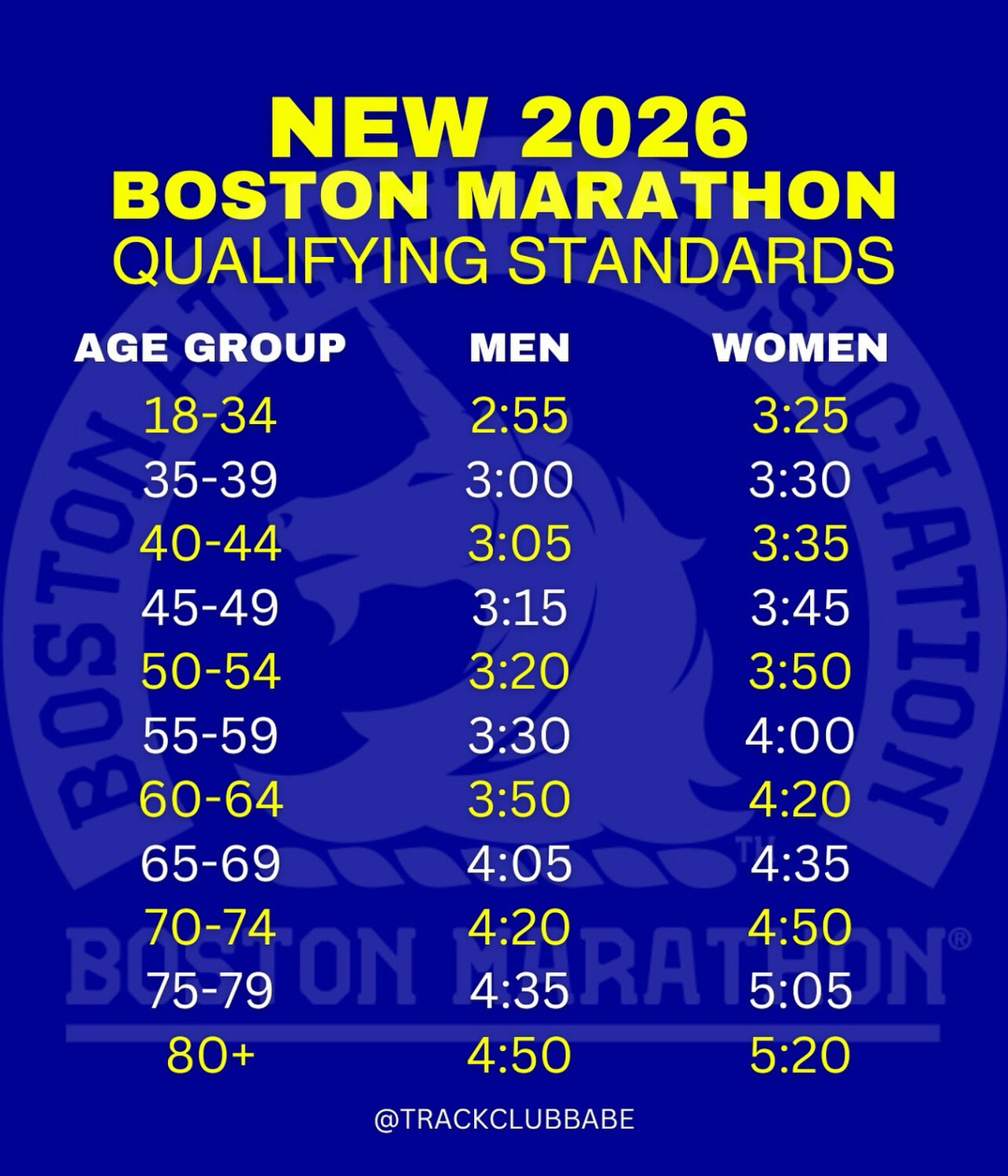 2026 Boston Marathon Qualifying Standards Among the Most Demanding Ever ...